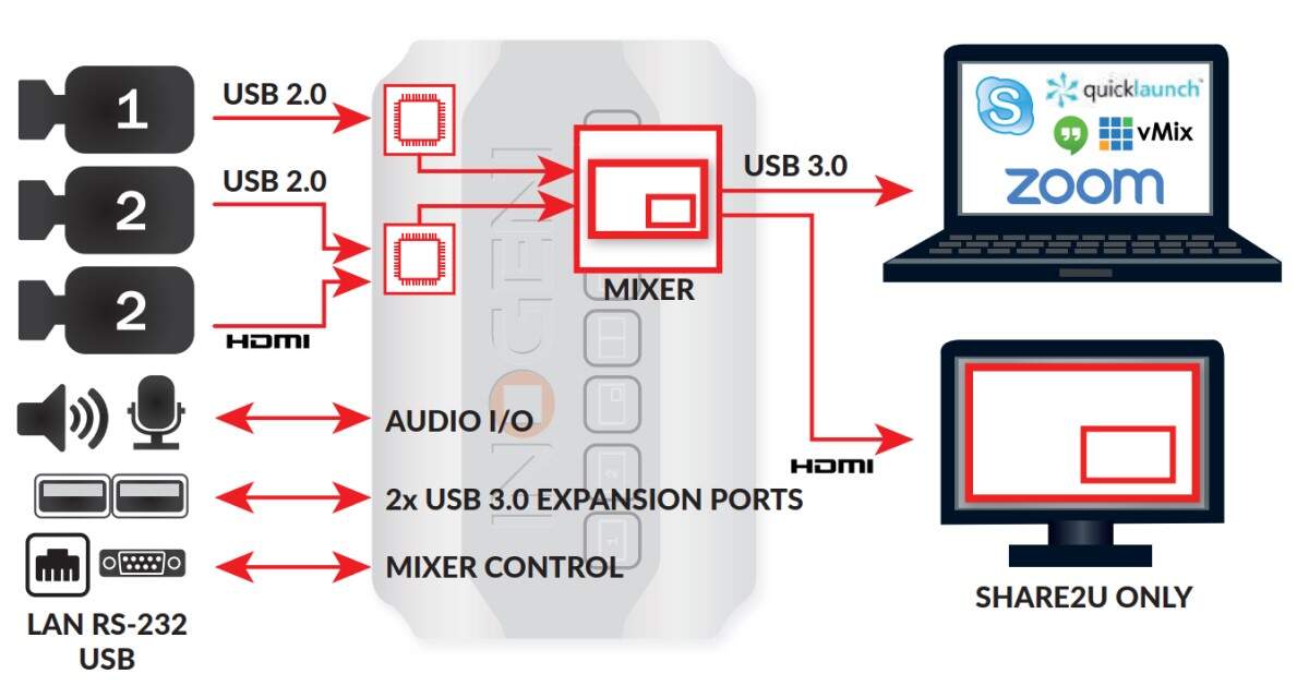 Inogeni Share2U - Videomixer - Ref.040232633843
