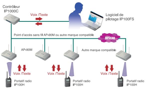 Portofoon Wifi Icom - Portofoon - IP1000C#12